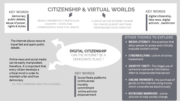 synthèse Citizenship & virtual Worlds | Genially