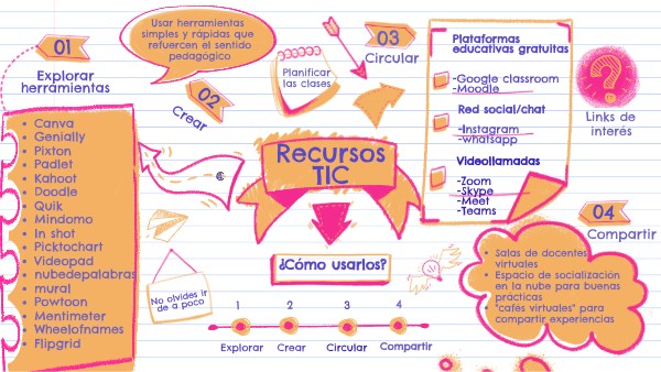 Mapa de recursos tic | Genially