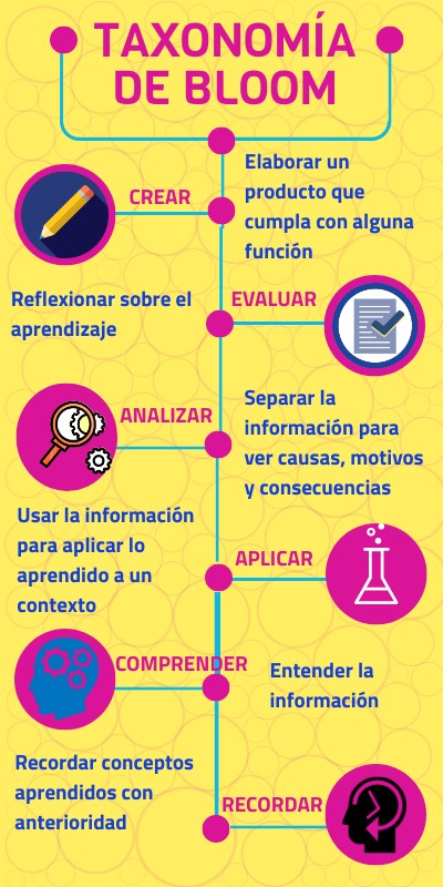 TAXONOMÍA DE BLOOM | Genially
