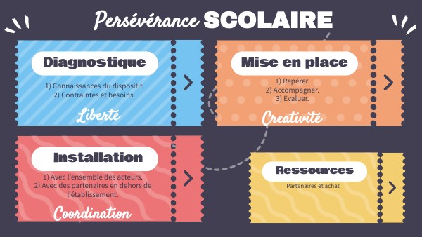 Persévérance scolaire Scarron 24 | Genially