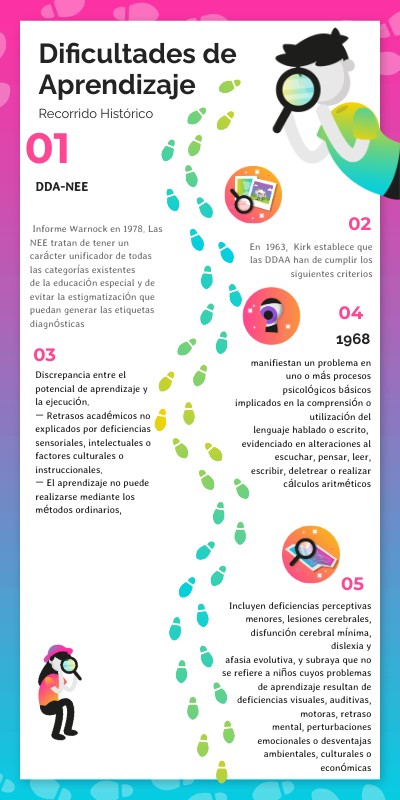Evolución de las dificultades de aprendizaje en España | Genially