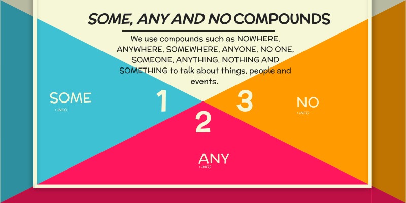 any,some, no compounds | Genially