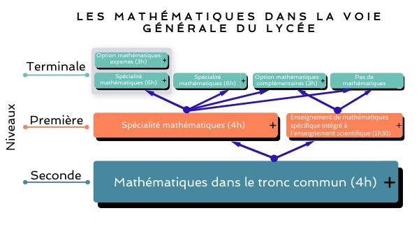 Mathématiques dans la voie générale du lycée | Genially
