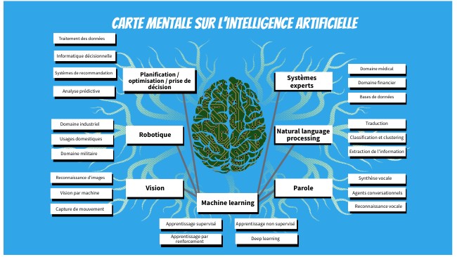 carte_mentale_ia | Genially