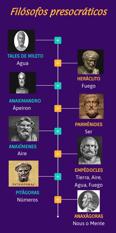 Filósofos presocráticos | Genially