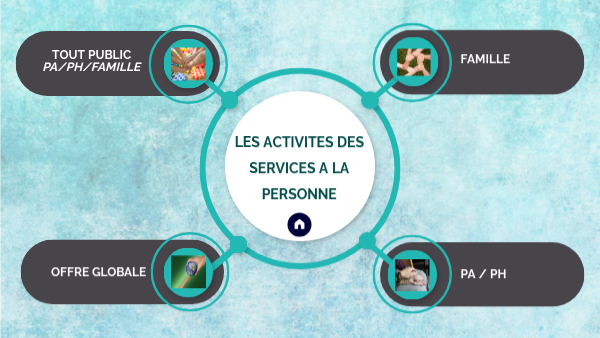 Activités des SAP | Genially