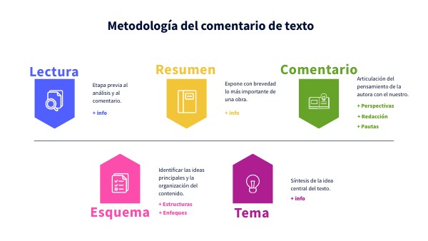 Metodología del comentario de texto | Genially