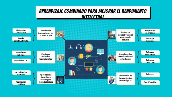 APRENDIZAJE COMBINADO | Genially