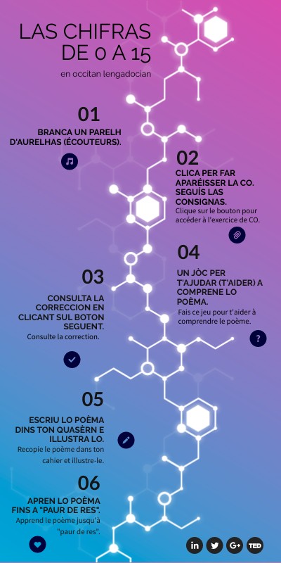 chifras 0-15 | Genially