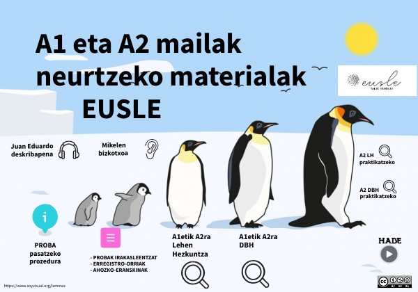 A1 eta A2 mailak neurtzeko materialak | Genially