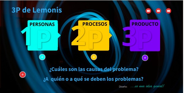 3P Lemonis | Genially