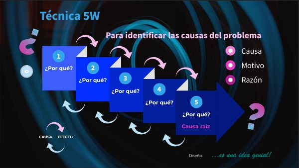 Seminario 5W | Genially