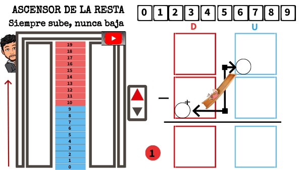 ascensor de la resta | Genially