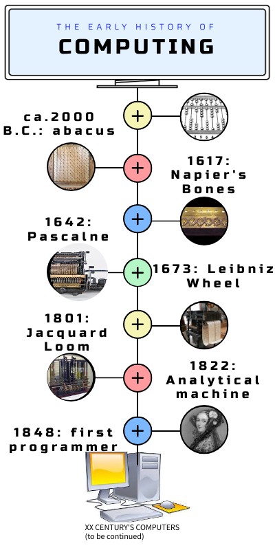 computers TIMELINE