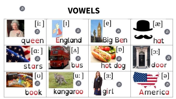 English sounds | Genially