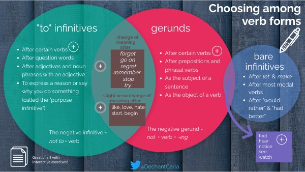 Choosing verb forms:"to" Infinitives / gerunds/ bare infinitives | Genially