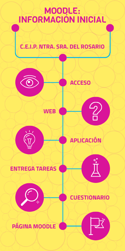 INICIO MOODLE FAMILIAS | Genially