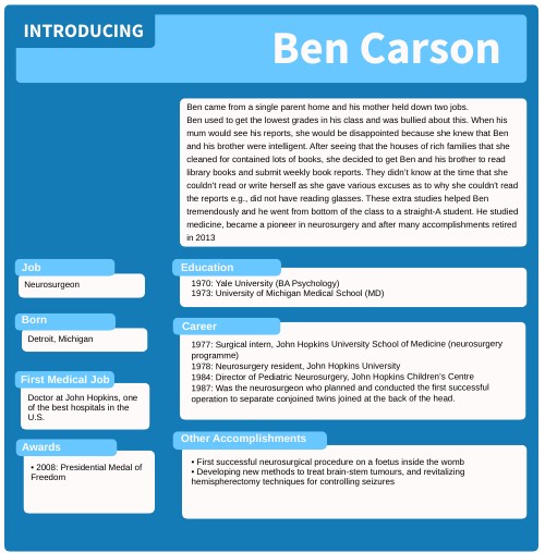 Ben Carson Fact File