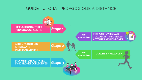Plan de tutorat à distance | Genially