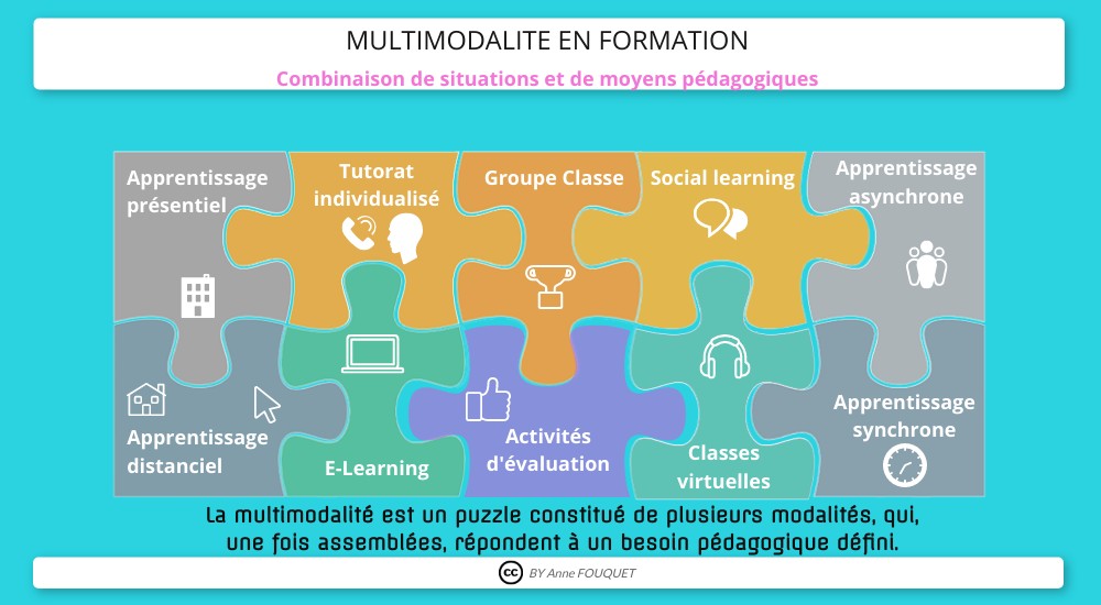 Multimodalité en formation | Genially
