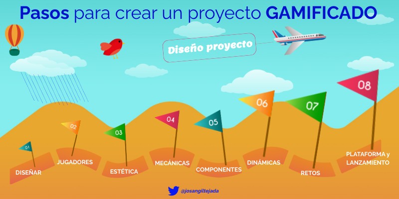 Pasos para crear un proyecto GAMIFICADO | Genially