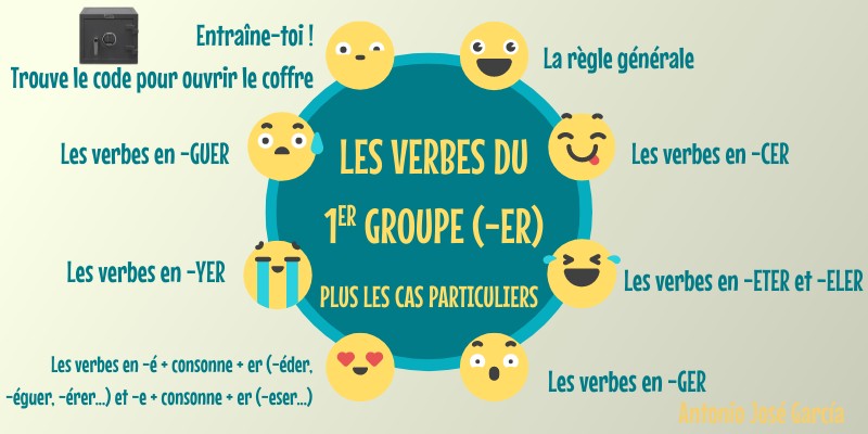 PRÉSENT Les verbes du 1º groupe | Genially