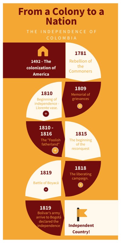 The independence of Colombia | Genially