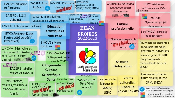 BILAN Projets 2022-2023