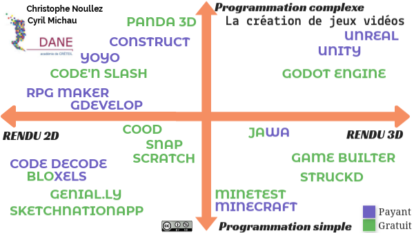 liste plateforme jeux vidéos | Genially