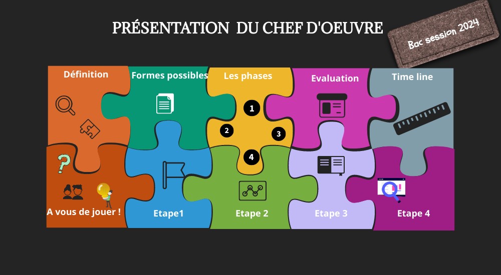 Le chef d'oeuvre expliqué aux élèves | Genially