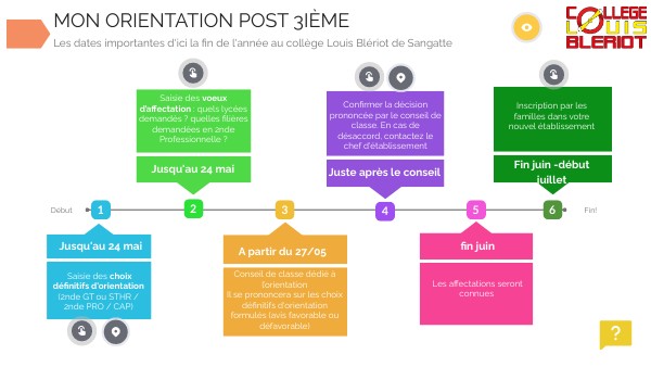 Orientation post troisième | Genially