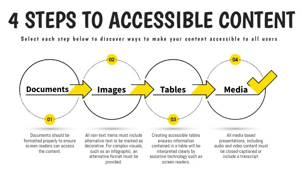 Accessible Content | Genially