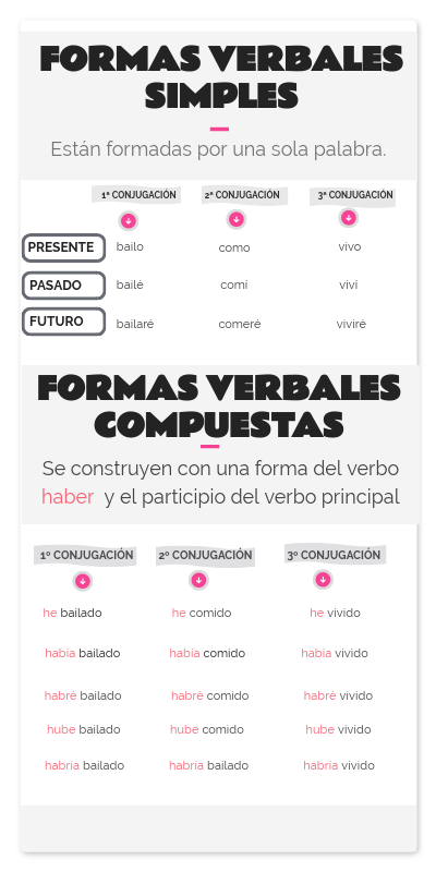 Formas verbales simples y compuestas