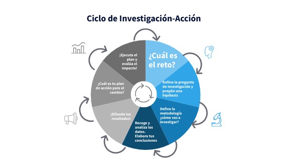 Ciclo de Investigación - acción | Genially