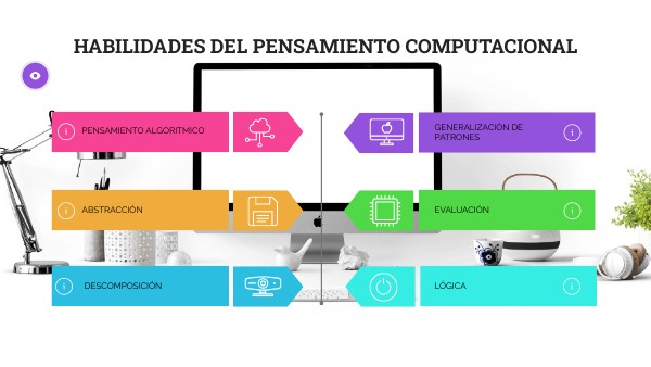 Habilidades del pensamiento computacional | Genially