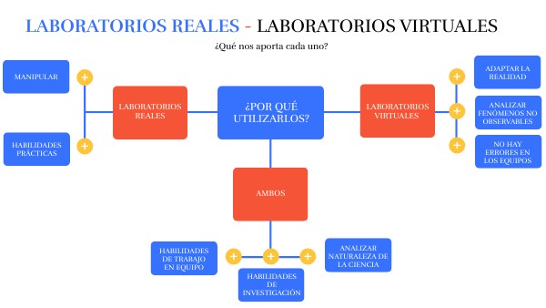 LABORATORIOS REALES - LABORATORIOS VIRTUALES | Genially