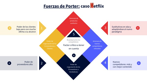 Copy - FUERZAS DE PORTER Caso Netflix