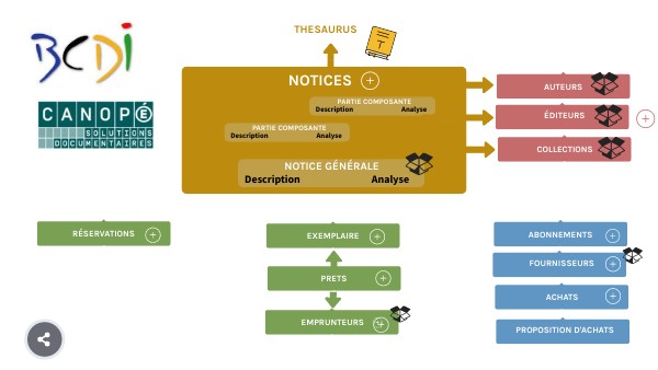 structure de la base