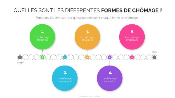 Quelles sont les différentes formes de chômage ? | Genially