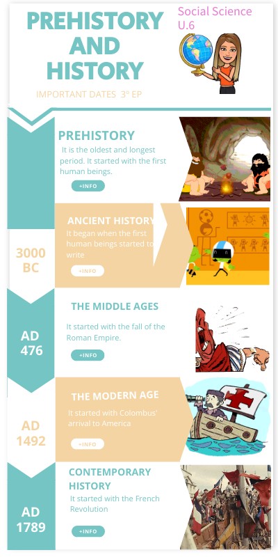 PREHISTORY AND HISTORY | Genially