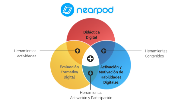 Nearpod Elemental | Genially