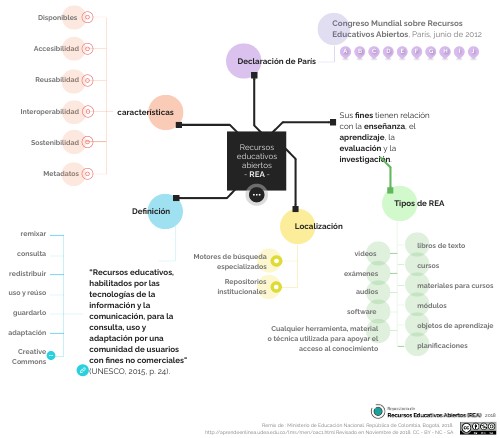 REA - esquema | Genially