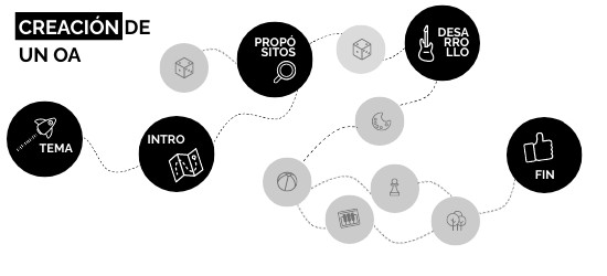 Guía (sintética) para la construcción de un OA | Genially