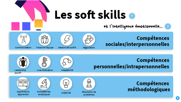 Les Soft Skills | Genially