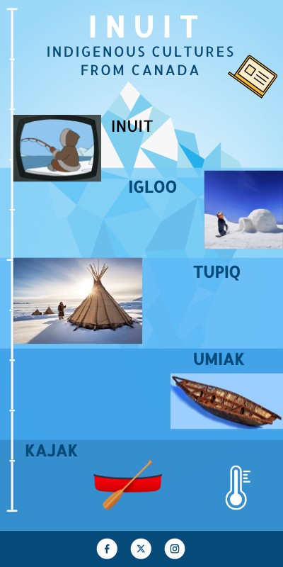 Inuit culture | Genially