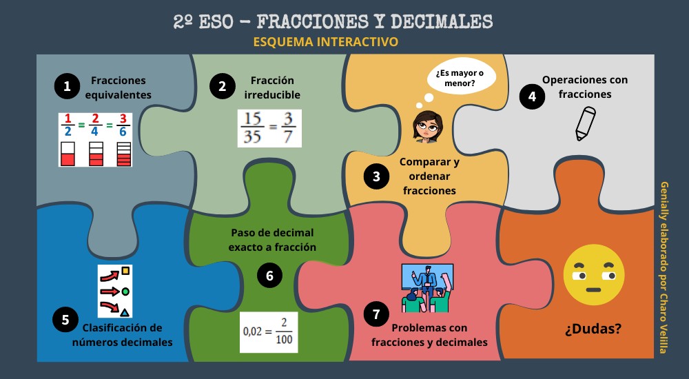 2ESO Fracciones y decimales | Genially