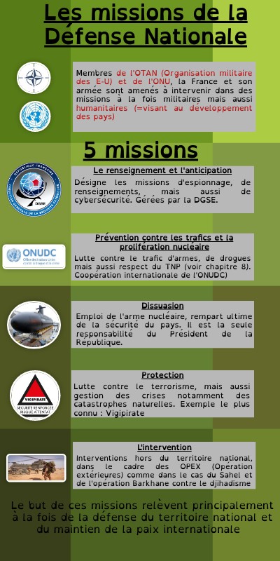 Missions de la Défense Nationale | Genially