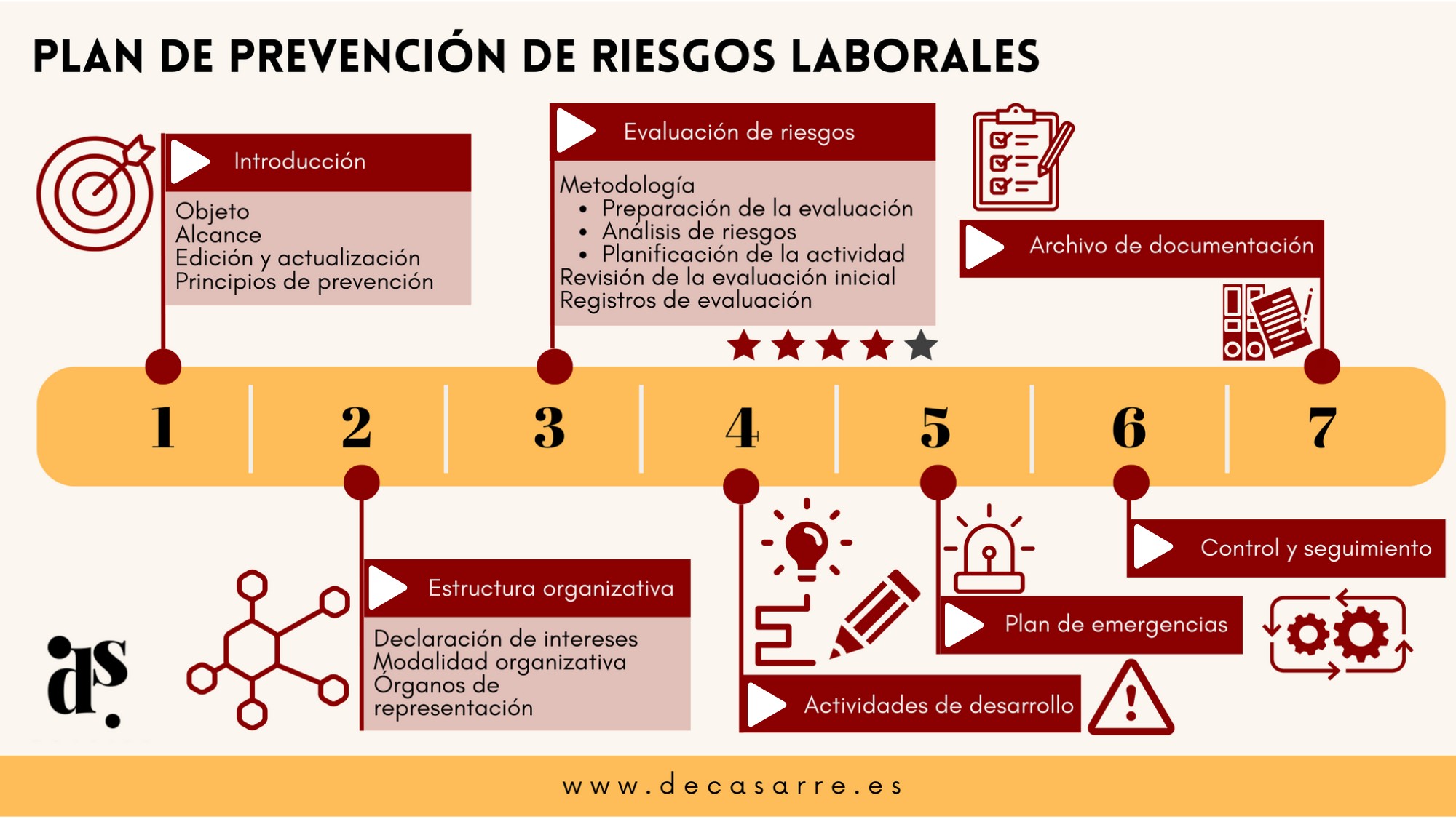 Plan de Prevención de Riesgos Laborales Decasarre | Genially