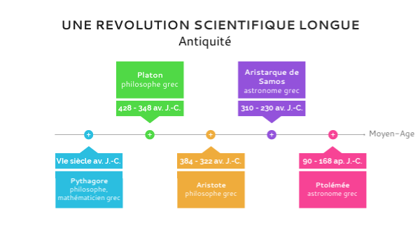 Du géocentrisme à l'héliocentrisme