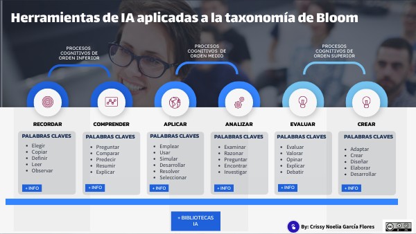 Herramientas de la IA aplicadas a la taxonomía de Bloom | Genially